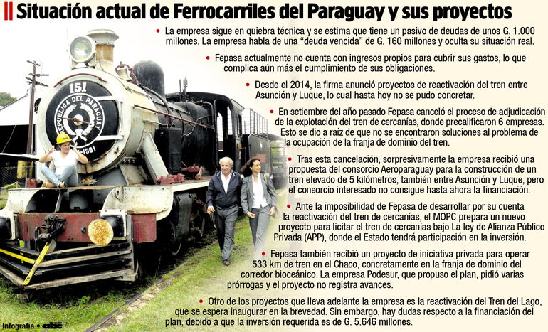 Fepasa sigue en quiebra técnica y hasta ahora no puede revivir el tren ...